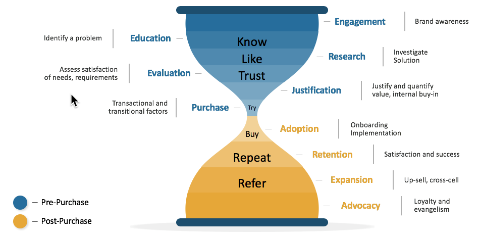 Navigating Customer Journey: Strategies for Digital Marketing Success